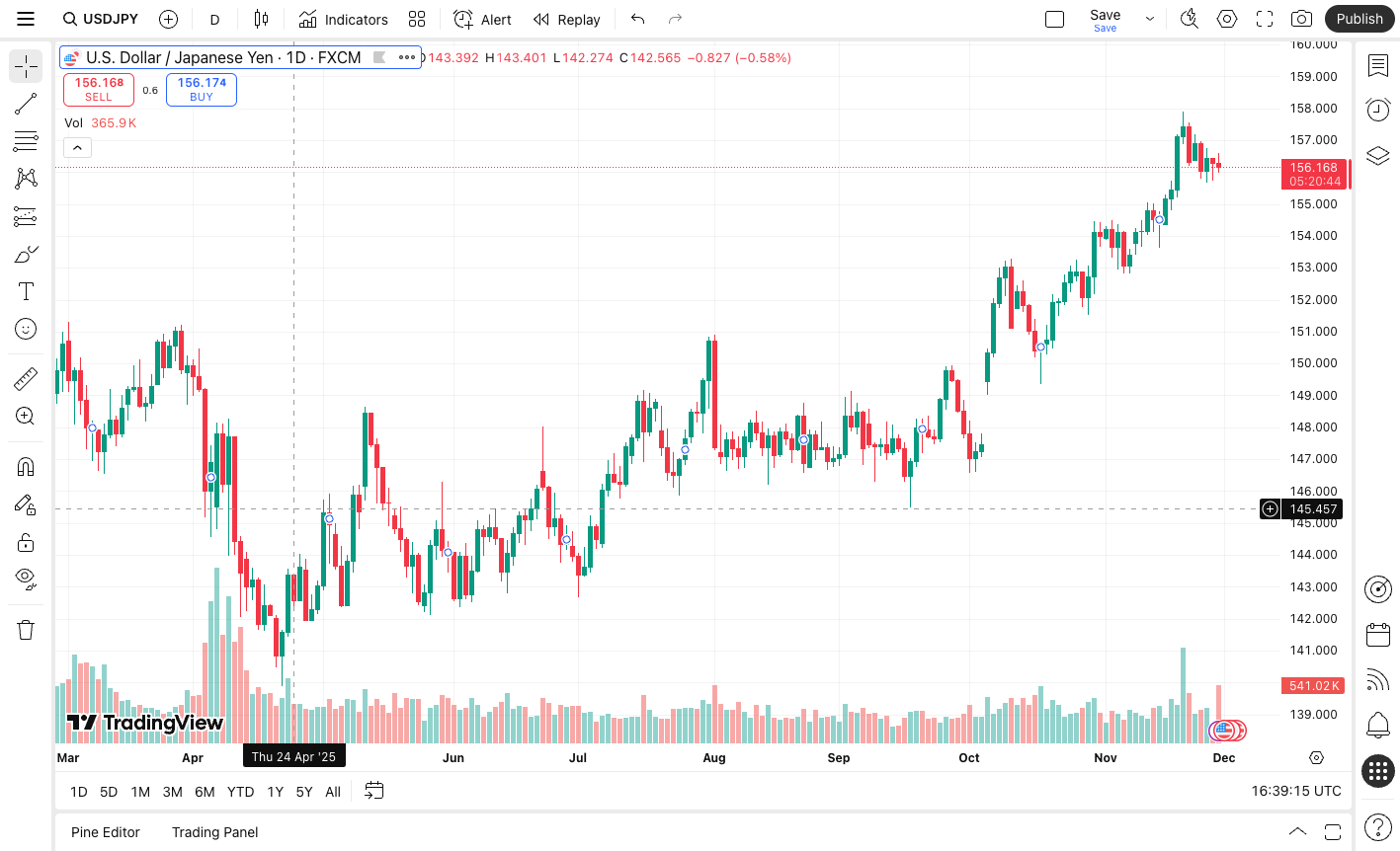 USD/JPY Pulls Back from Highs as Markets Digest Tokyo Inflation Data ...