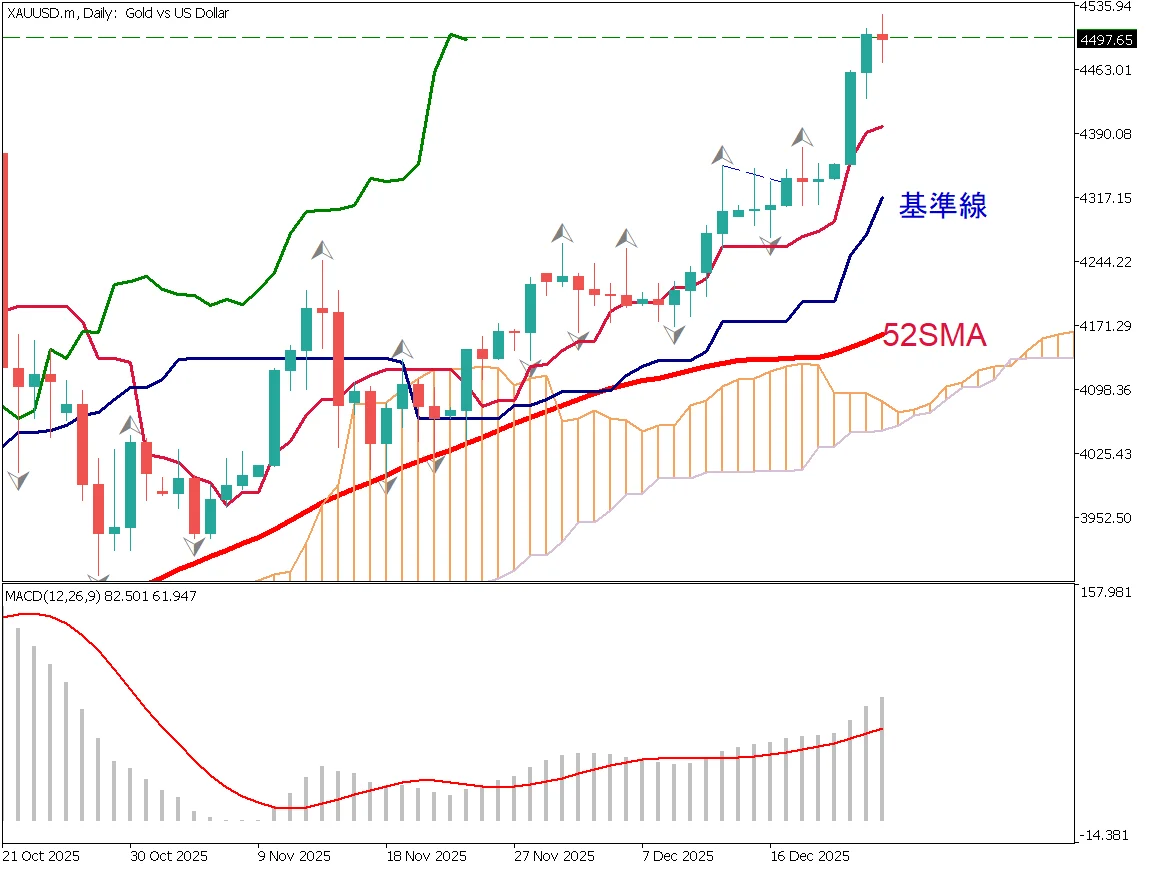 Gold Hits Record Highs at Year-End: What Is Driving the Rally? | Daily ...